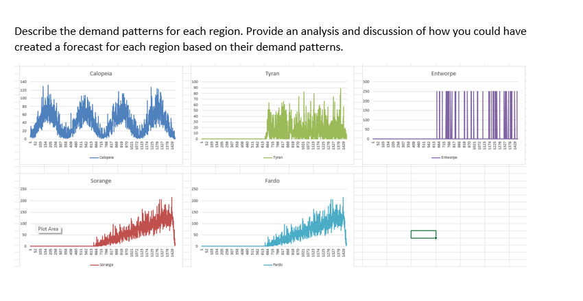 Solved Describe the demand patterns for each region. Provide | Chegg.com
