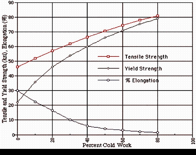 Solved A copper rod 0.25 in. in diameter is to be drawn | Chegg.com