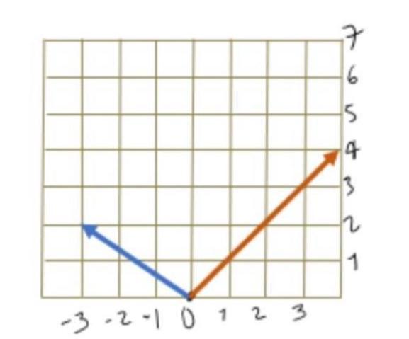 Solved Draw the resultant vector of the following vectors | Chegg.com