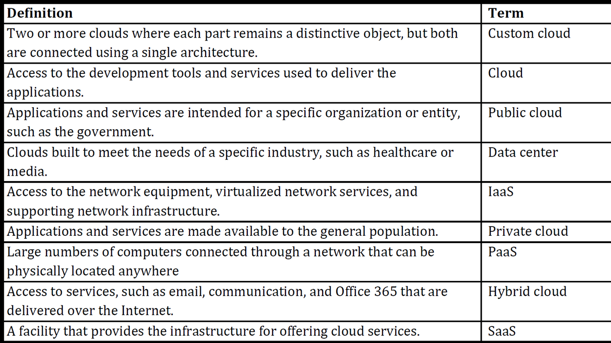 Solved Match the Cloud Computing definitions with term on | Chegg.com