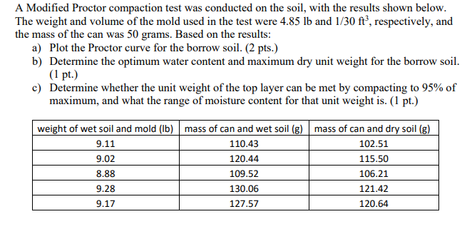 Solved A Modified Proctor compaction test was conducted on | Chegg.com