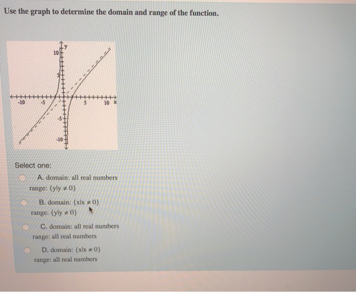 Solved Use the graph to determine the domain and range of | Chegg.com
