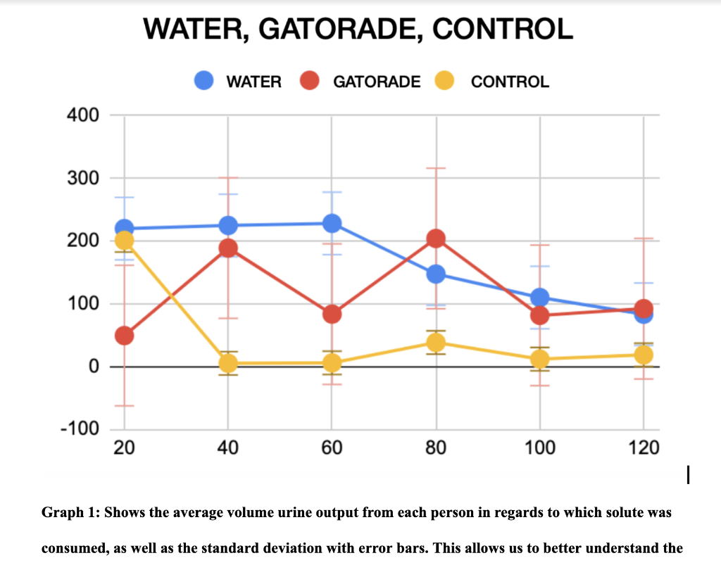 Solved 1) Explain the shapes of the curves on the graph in | Chegg.com