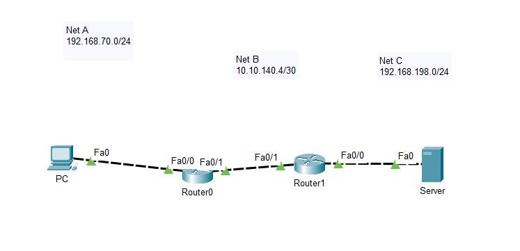 Solved I need help assigning static routes for this | Chegg.com