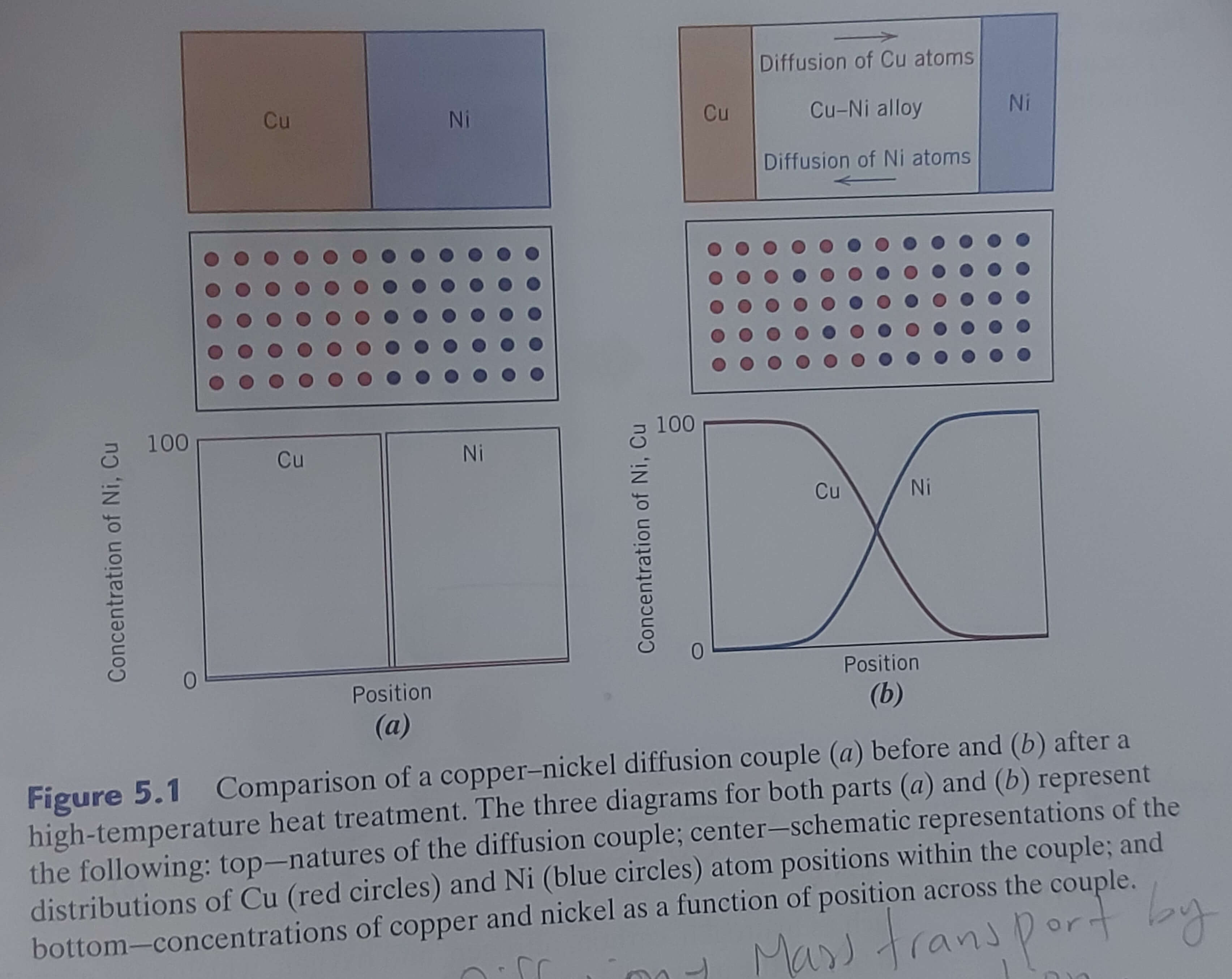 Solved 5.21 A copper-nickel diffusion couple similar to that | Chegg.com