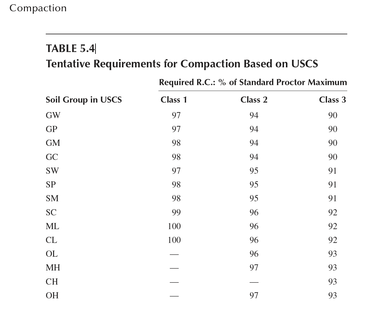 Solved 5.6 The following table shows a standard Proctor test | Chegg.com