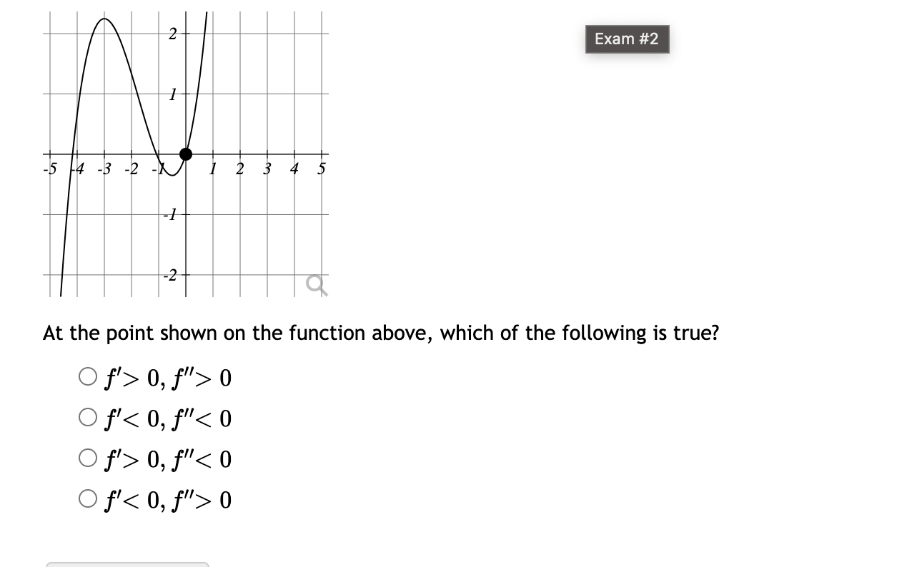 Solved At the point shown on the function above, which of | Chegg.com