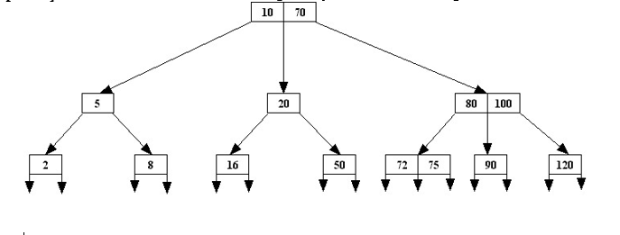 Solved B-trees Draw the final B-Tree and the intermediate | Chegg.com