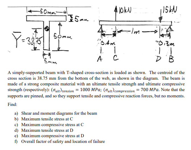 Solved A simply-supported beam with T-shaped cross-section | Chegg.com