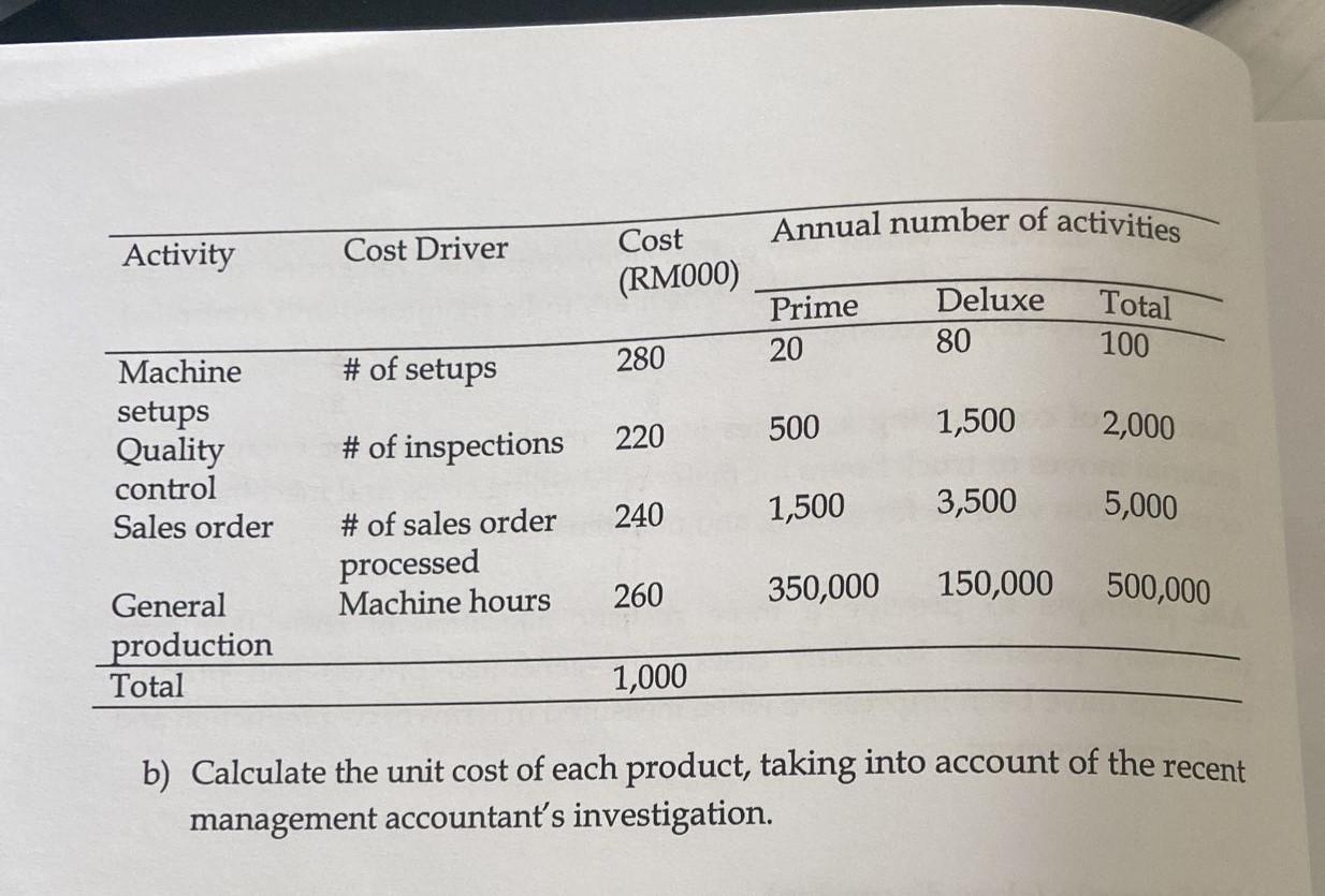 Solved Annual number of activities Activity Cost Driver Cost | Chegg.com