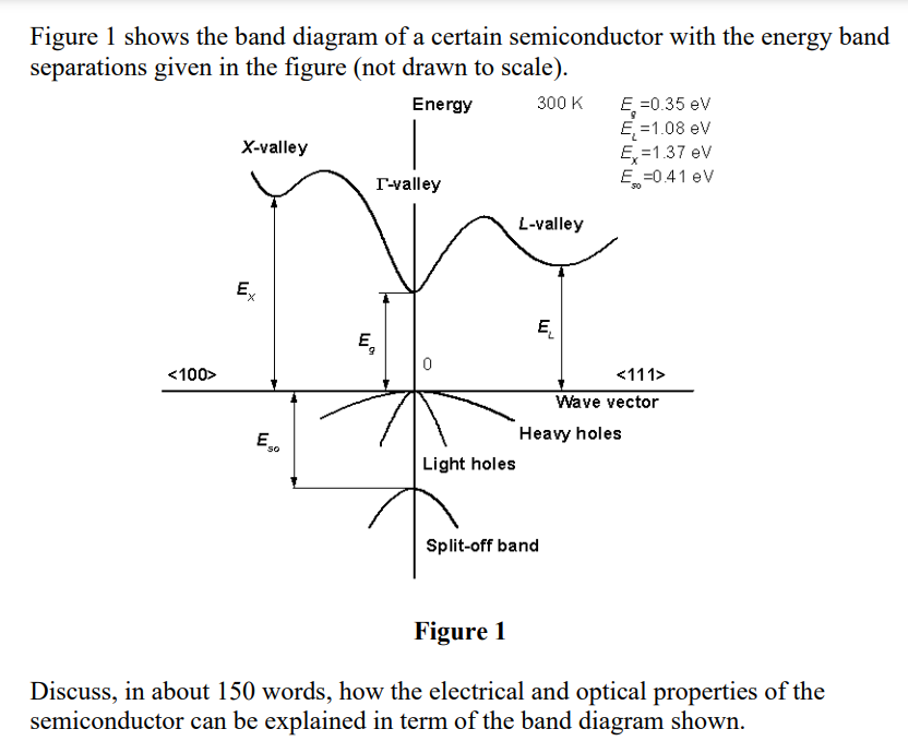 Solved Figure 1 shows the band diagram of a certain | Chegg.com