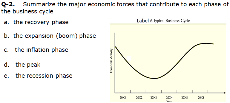 Solved Q-2. Summarize the major economic forces that | Chegg.com