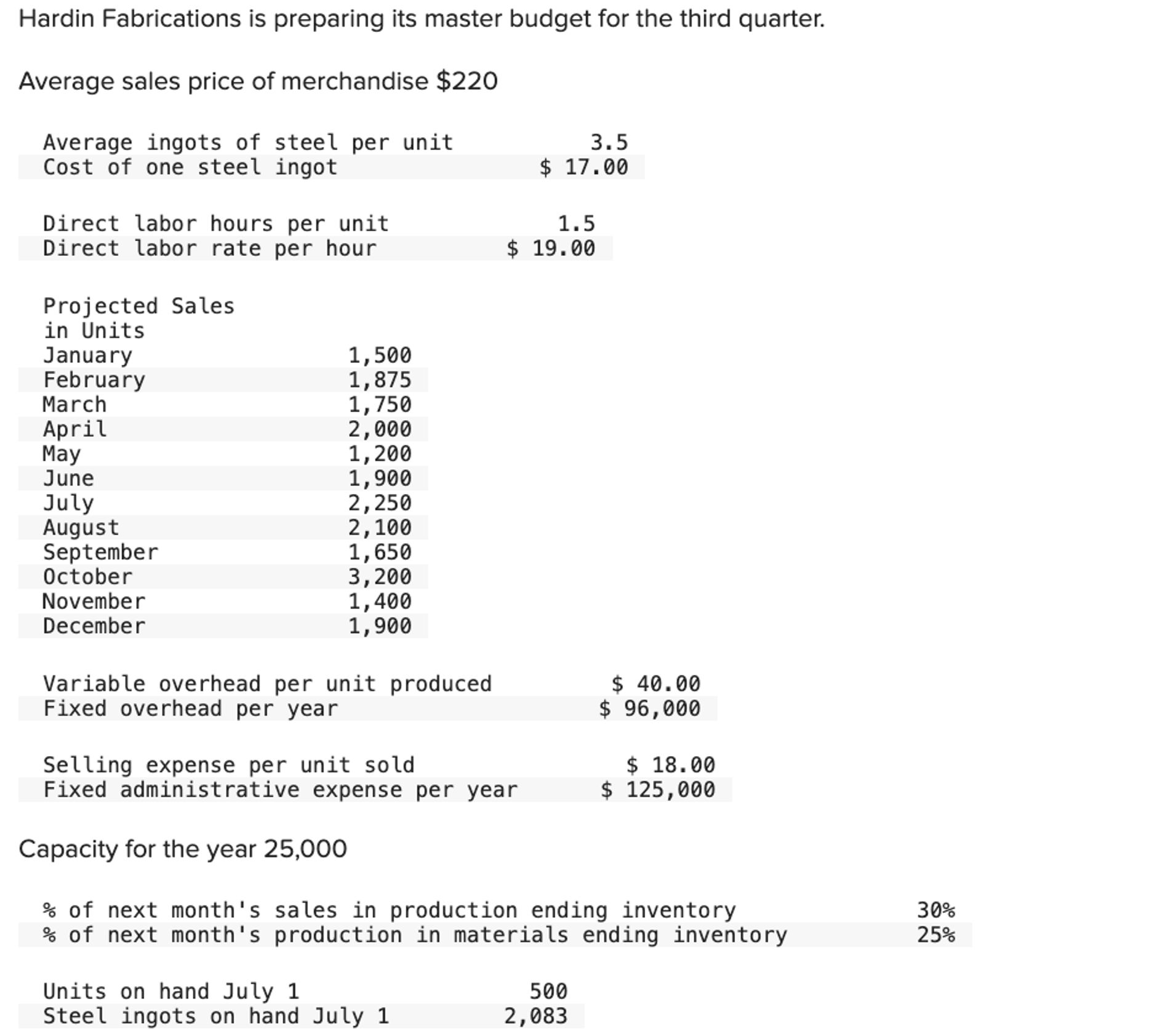 Solved Hardin Fabrications is preparing its master budget | Chegg.com