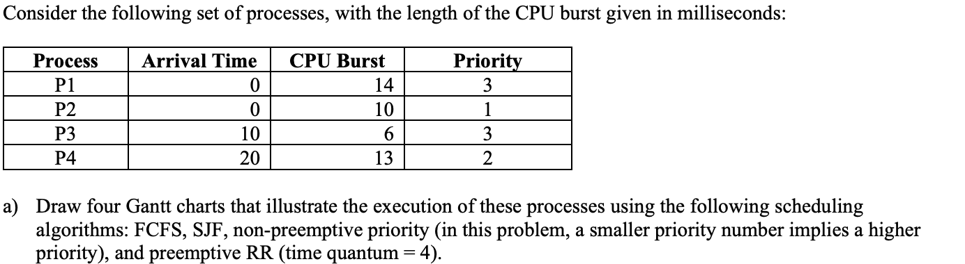 Solved Draw Four Gantt Charts That Illustrate The Execution