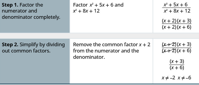 Solved I am so confused how do I divide the common factors? | Chegg.com