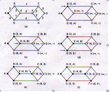 Solved Please write the code in C program only (Dijkstra | Chegg.com