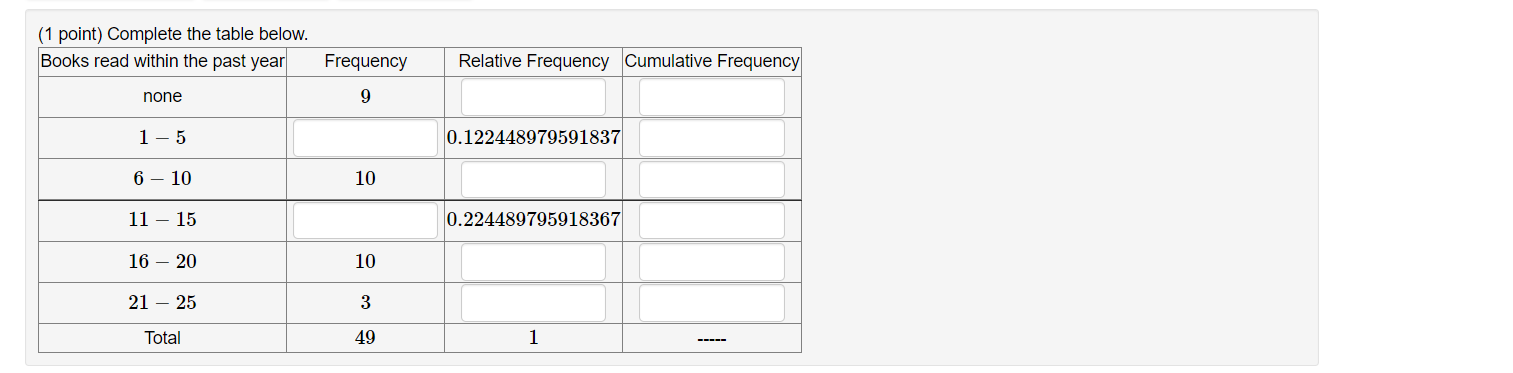 Solved (1 point) Complete the table below. | Chegg.com
