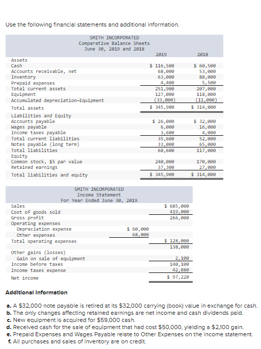 Solved Use the following financial statements and additional | Chegg.com