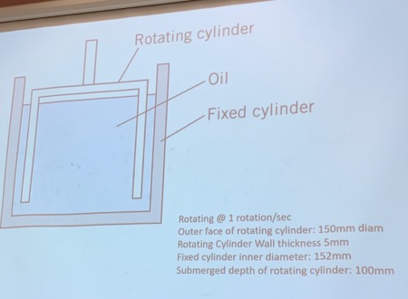 Rotating cylinder Rotating@ 1 rotation/sec Outer face | Chegg.com