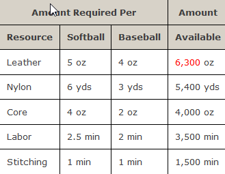 Solved Bibbins Manufacturing produces softball and baseballs | Chegg.com