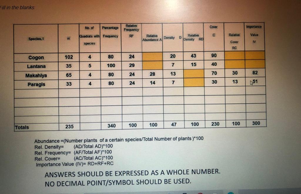 Solved Fill in the blanks No. of Percentage Cover Importance | Chegg.com
