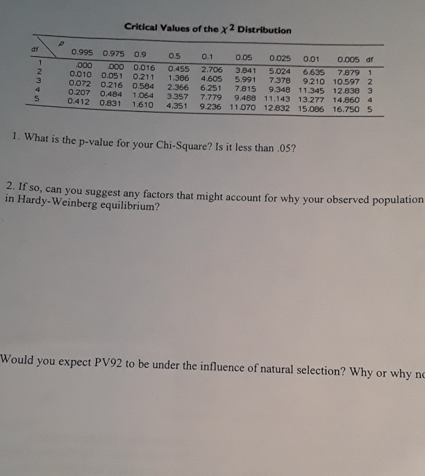 Critical Values of the x 2 Distribution 0.995 .000 | Chegg.com