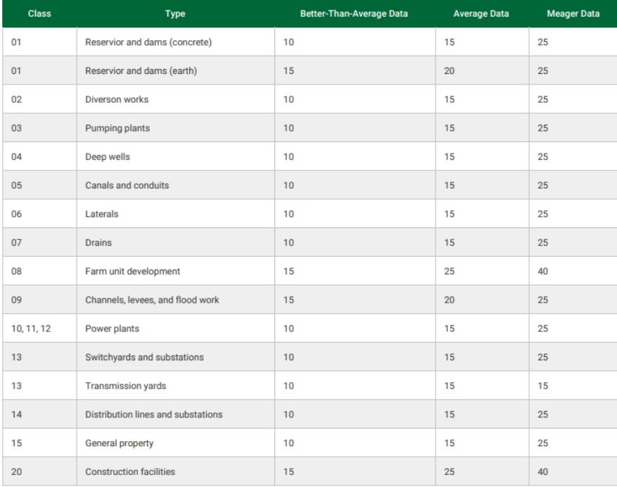 Solved 3.2 The information below is for two projects, one | Chegg.com