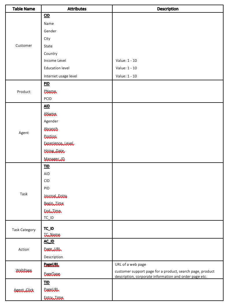 The following is the meta-data of a call center | Chegg.com