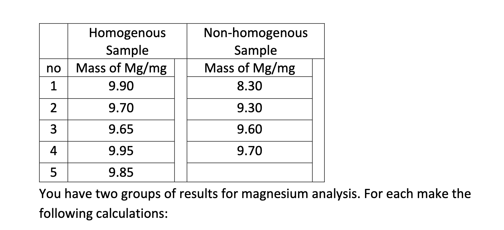 Homogenous Non-homogenous Sample Sample no Mass of | Chegg.com
