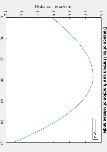 Solved Distance of ball thrown as a function of release | Chegg.com