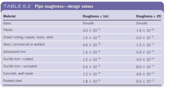 Solved This table shows the typical volume flow rate | Chegg.com