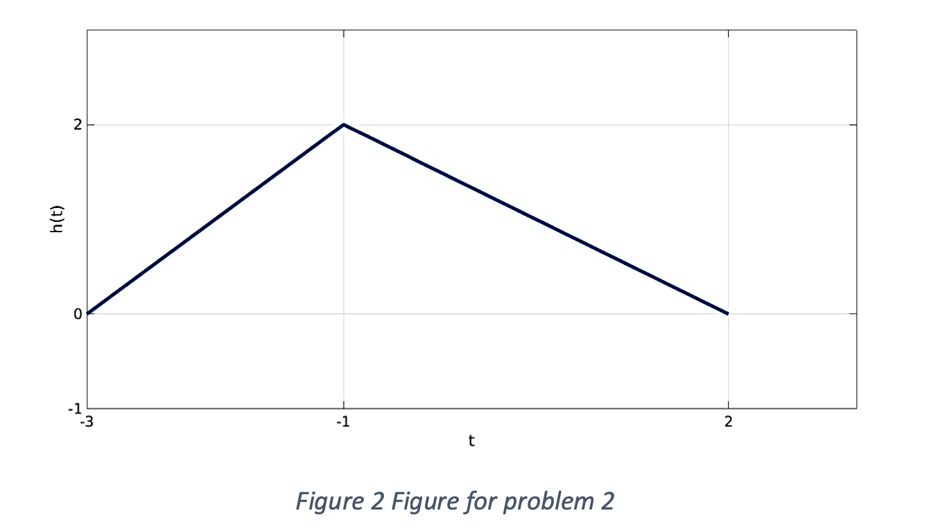 Solved For the signal h(𝑡)(see Fig. 2), sketch with | Chegg.com