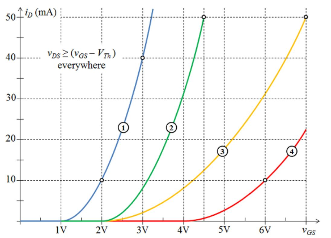 Solved For the MOSFET transfer IV-curve marked (2) below, | Chegg.com