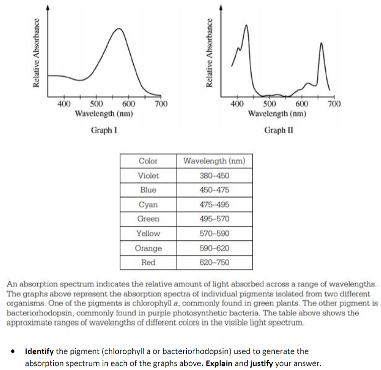 Solved Relative Absorbance Relative Absorbance 700 700 400 | Chegg.com