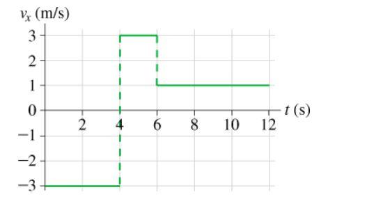 Solved V: (m/s) 3 2 1 0 t(s) - 2 4 6 8 10 12 -1 -2 -3 || | Chegg.com