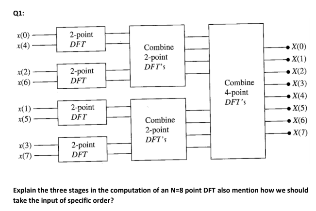 Solved Q1: *(0) x(4) 2-point DFT Combine 2-point DFI's x(2) | Chegg.com