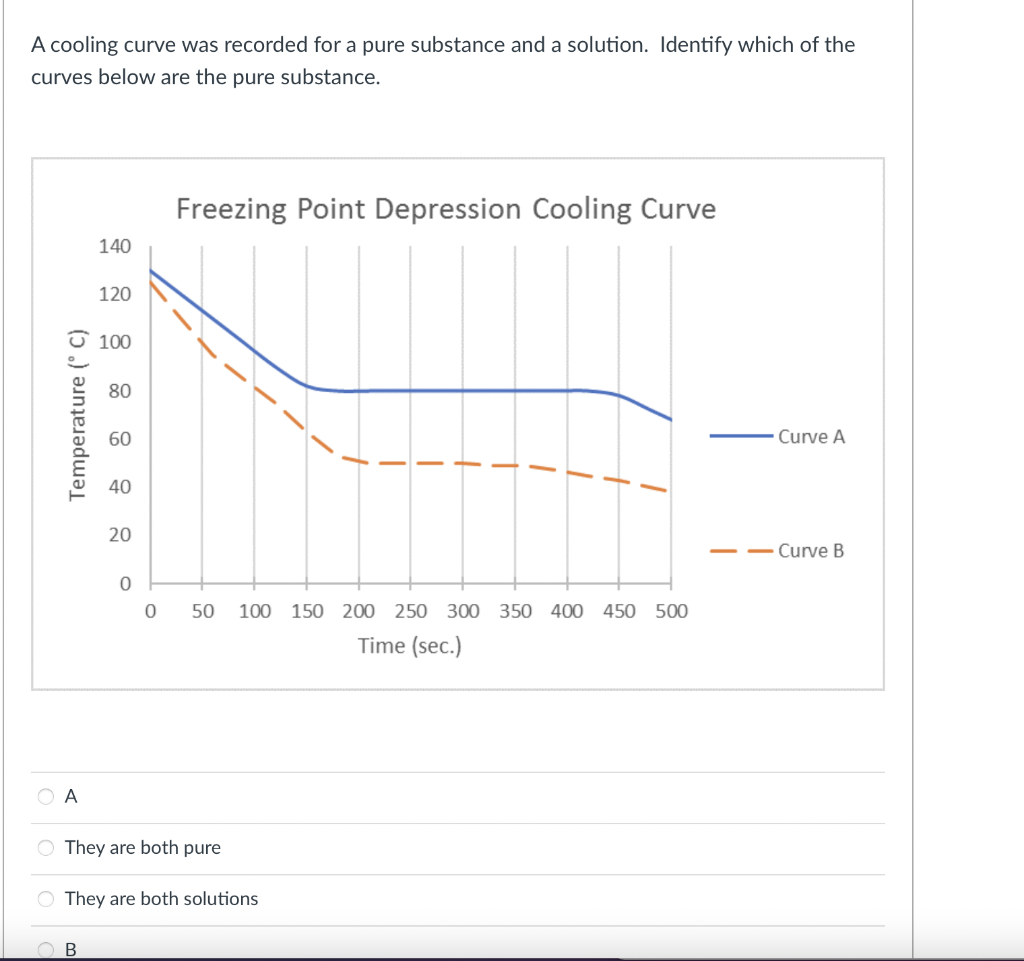 Solved A cooling curve was recorded for a pure substance and | Chegg.com