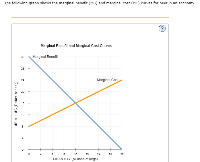 Solved The following graph shows the marginal benefit (MB) | Chegg.com