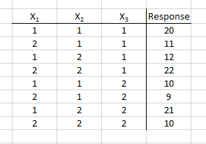 Solved A 23 factorial experiment is run using the following | Chegg.com