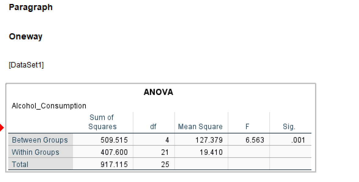 Solved [DataSet1]ANOVA Effect Sizes a,b a. Eta-squared and | Chegg.com