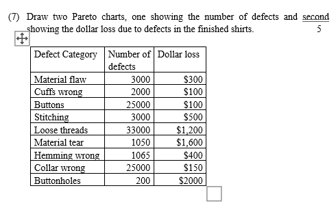 Solved (7) Draw two Pareto charts, one showing the number of | Chegg.com