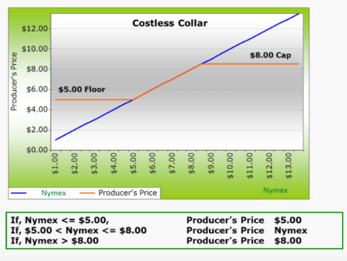 Solved Study the Costless Collar Graph above and answer the | Chegg.com