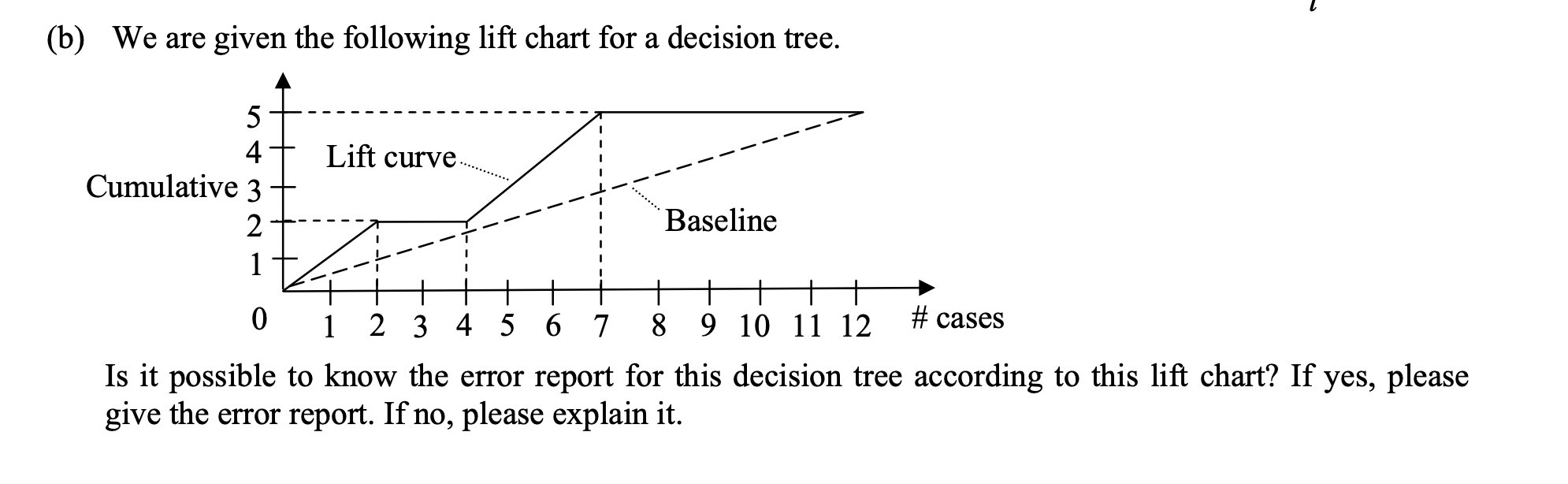 Solved (b) We are given the following lift chart for a | Chegg.com