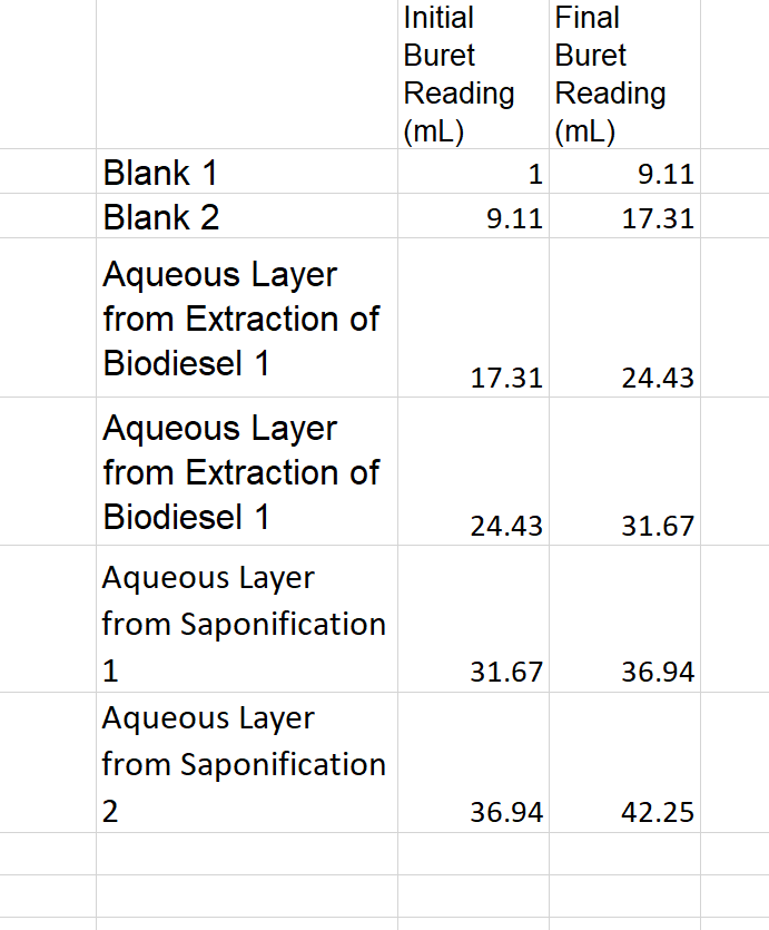 Solved Biodiesel Lab Question: Data Collected from Lab: | Chegg.com
