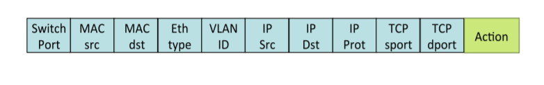 Solved . OpenFlow enabled packet switches carry out | Chegg.com