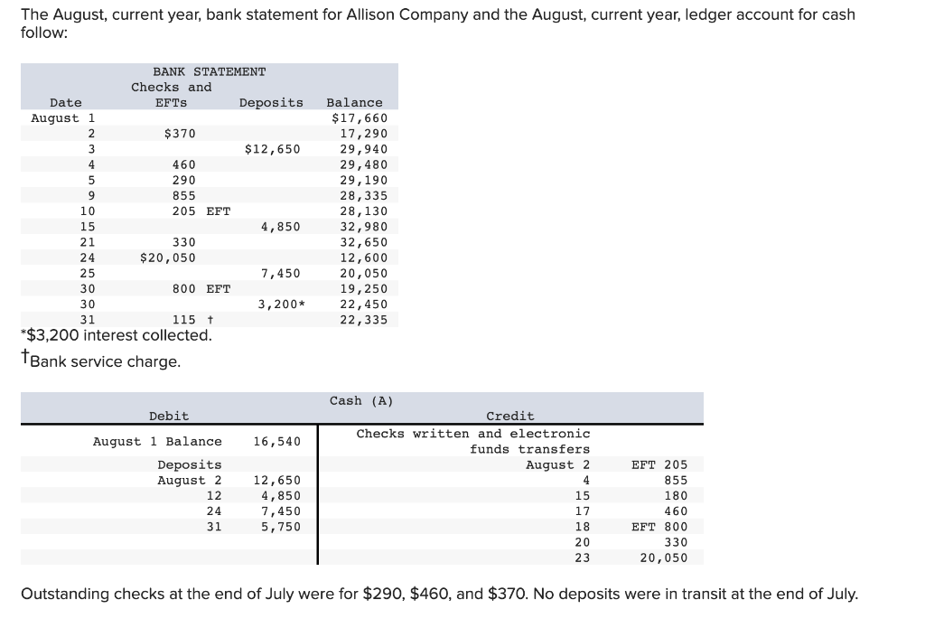 Solved The August, current year, bank statement for Allison | Chegg.com
