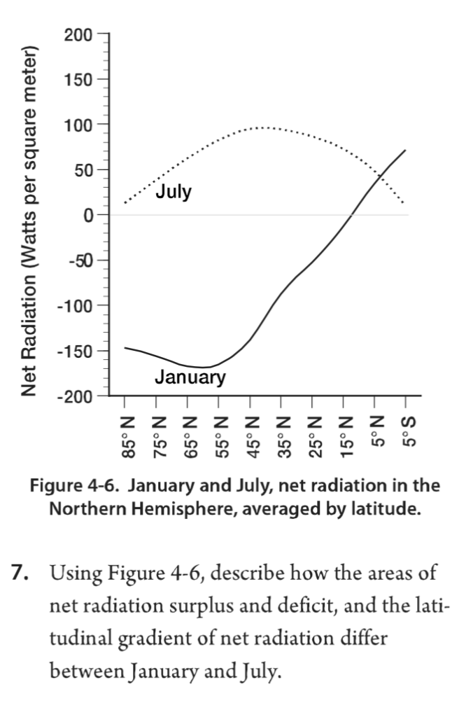 Solved 200 150 100 July 0 -50 -100 -150 January -200 z z z z | Chegg.com
