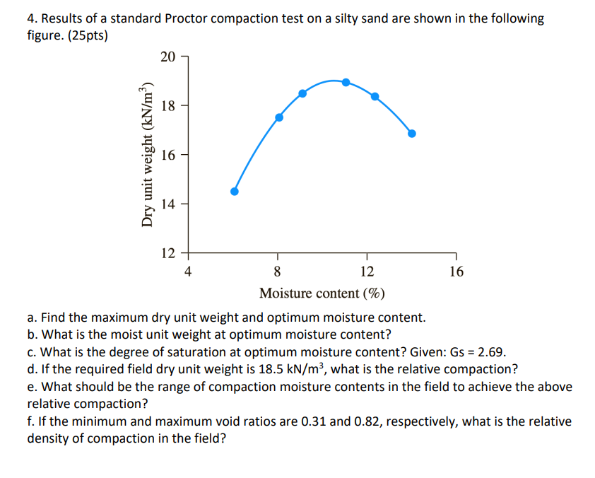 Solved 4. Results of a standard Proctor compaction test on a | Chegg.com