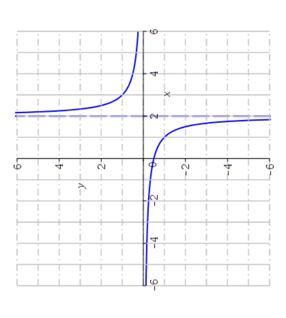 Solved -6 - 4 -y IN 4- 2- 4 6 Given the graph of f (x) | Chegg.com