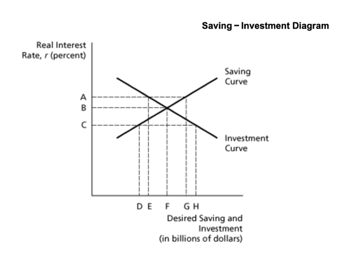 Solved Based on the Saving-Investment diagram above, for a | Chegg.com